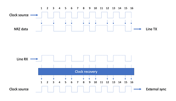 Understanding the difference between PTP and Synchronous Ethernet ...